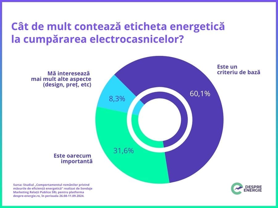 Peste jumătate dintre români se uită la eticheta energetică - Energy ...